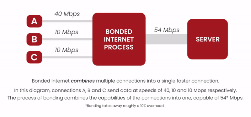 Bonded Internet | Business Connectivity Services | Comms365